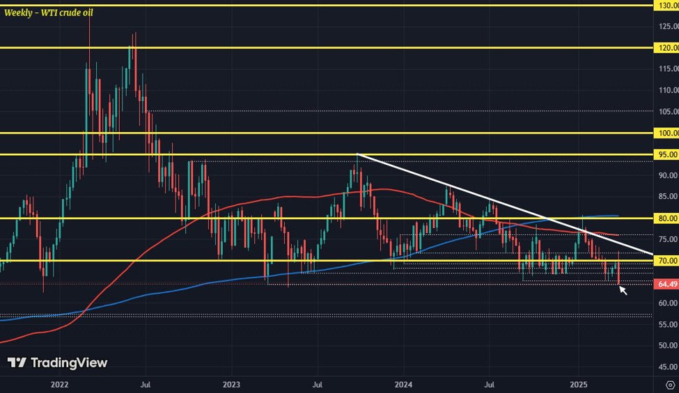 Oil sinks to lowest in almost two years | investingLive